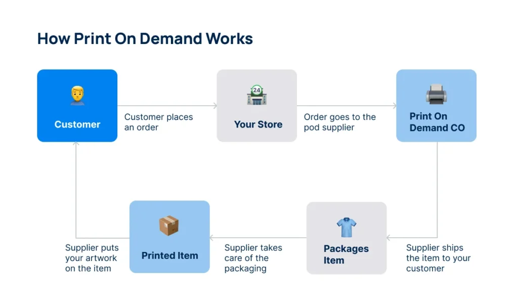 How to Fully Automate Your Print-on-Demand Business